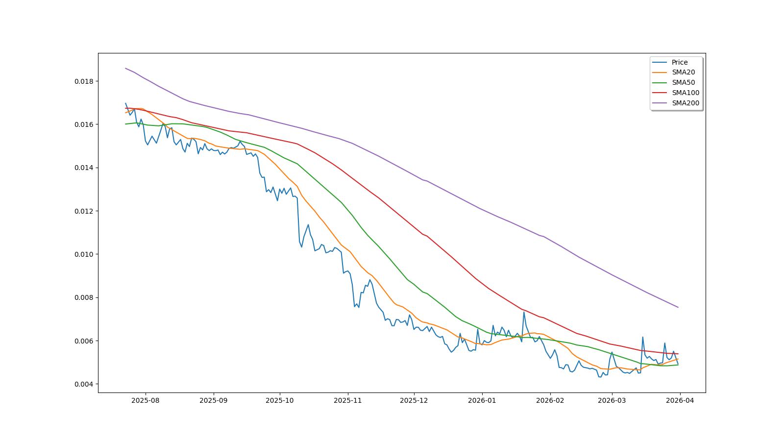 DKargo Simple Moving Averages