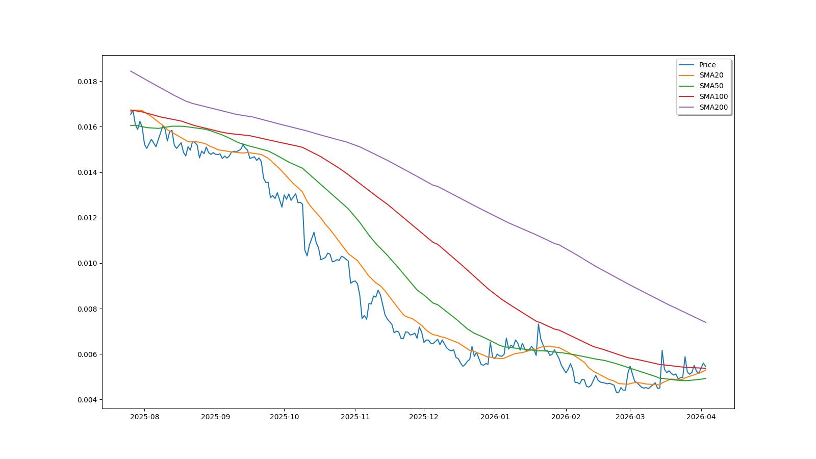 DKargo Simple Moving Averages