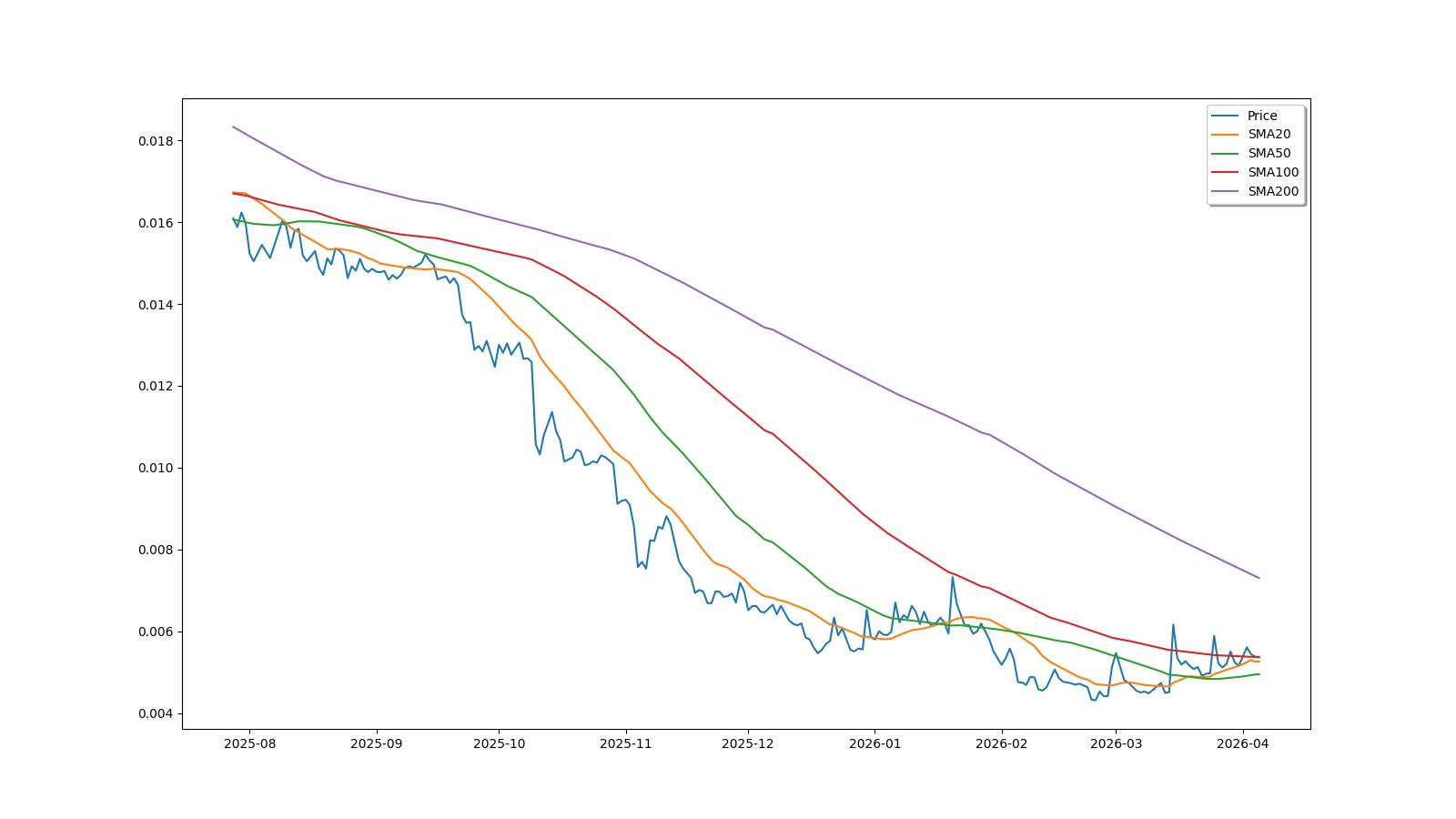 DKargo Simple Moving Averages