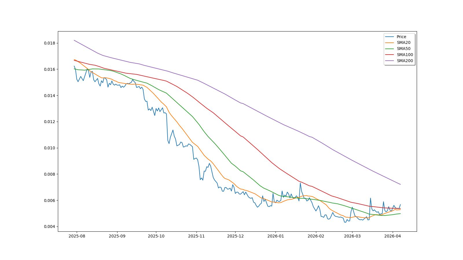 DKargo Simple Moving Averages