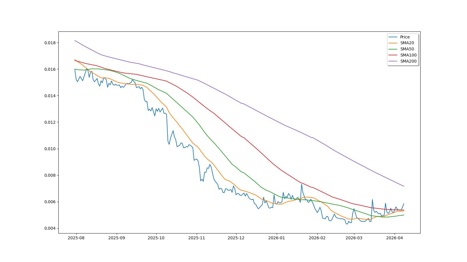 DKargo Simple Moving Averages