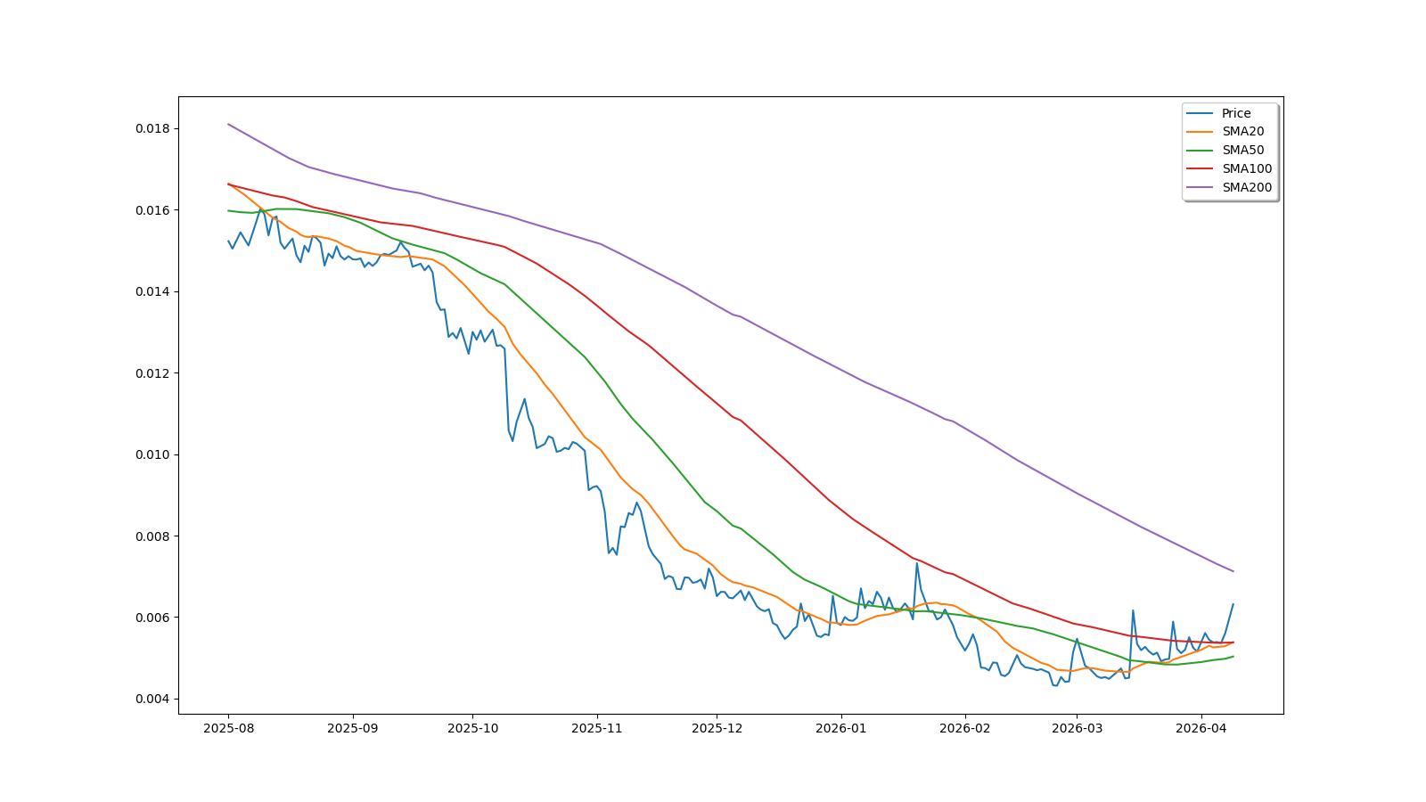 DKargo Simple Moving Averages