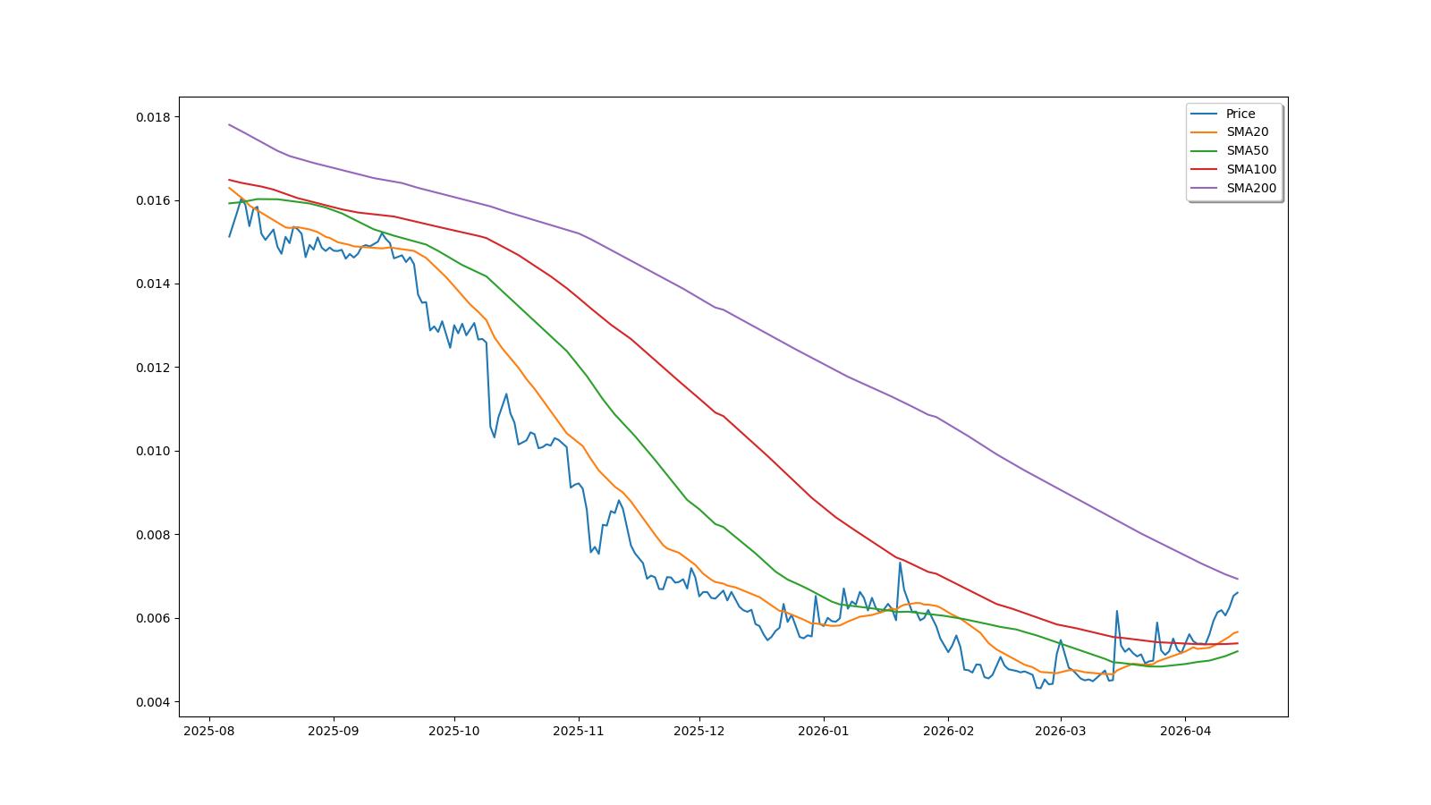 DKargo Simple Moving Averages