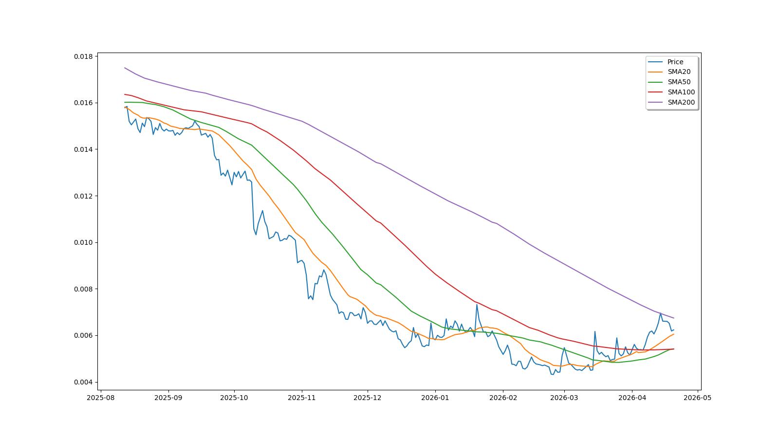 DKargo Simple Moving Averages