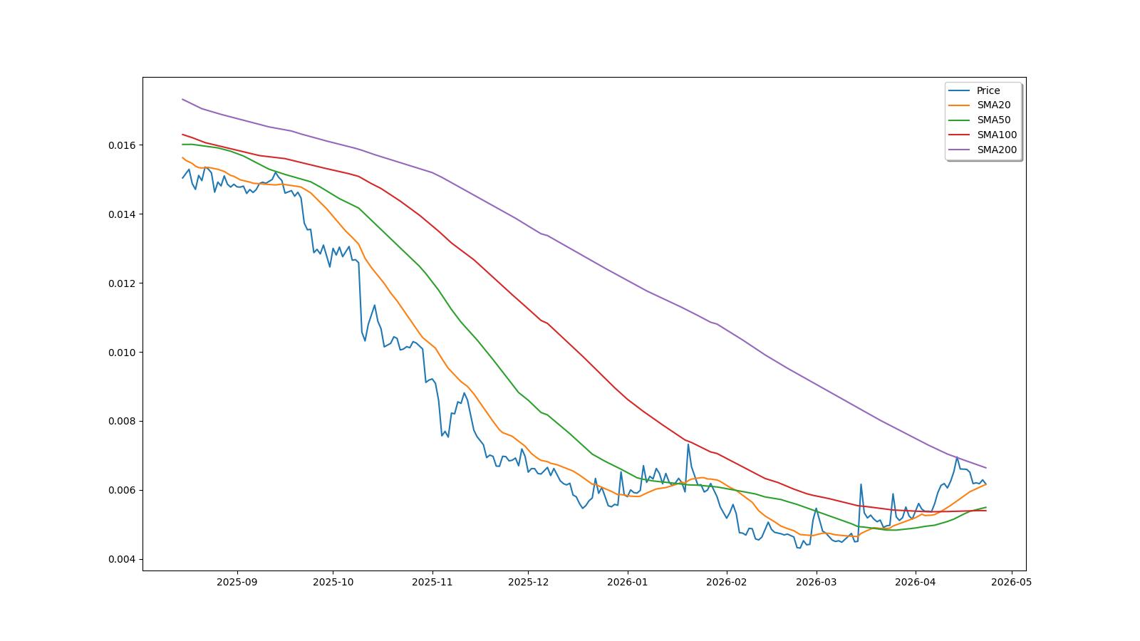 DKargo Simple Moving Averages