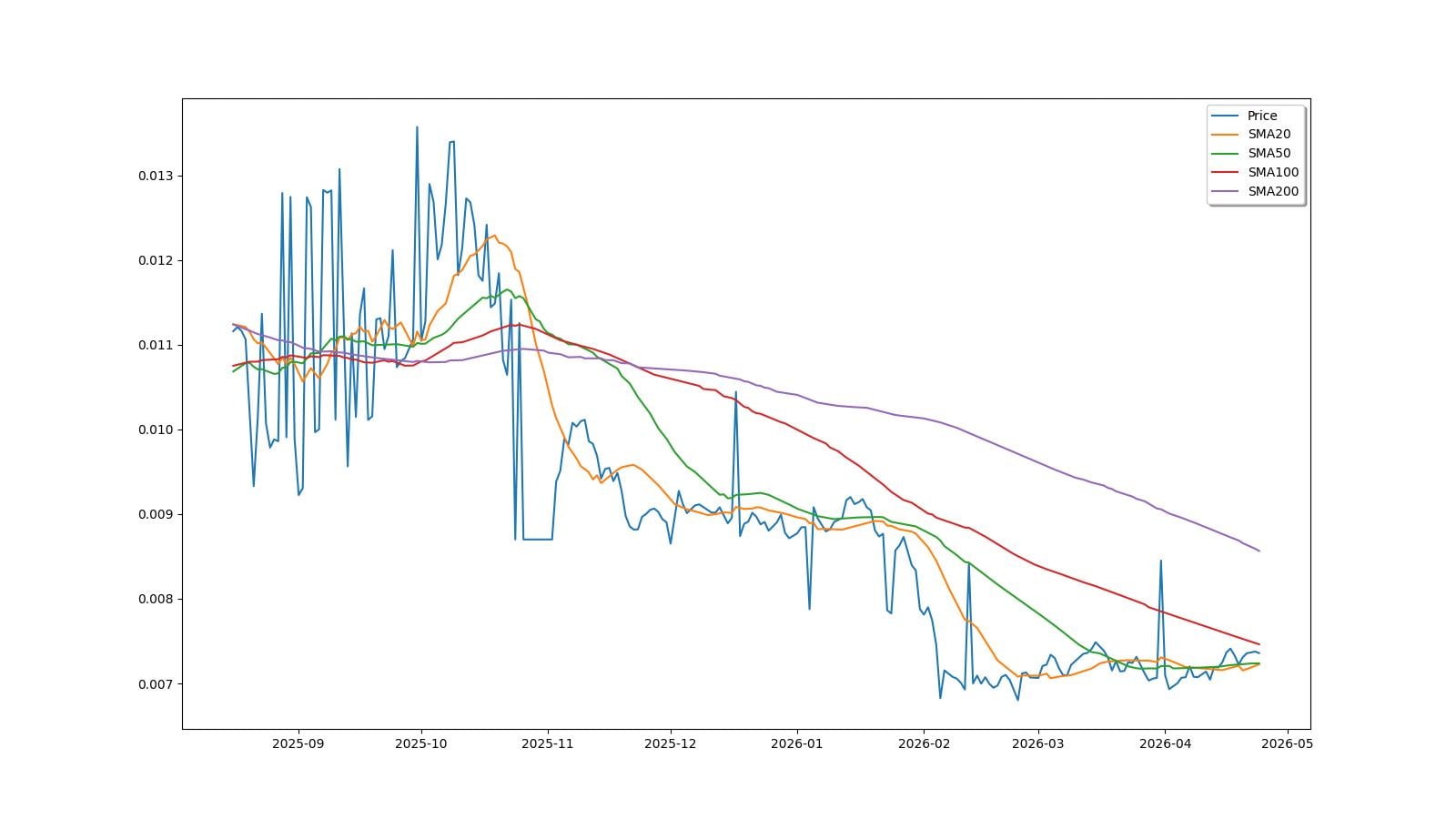 DKEY Bank Simple Moving Averages
