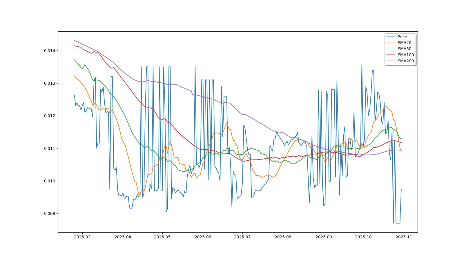 DKEY Bank Simple Moving Averages