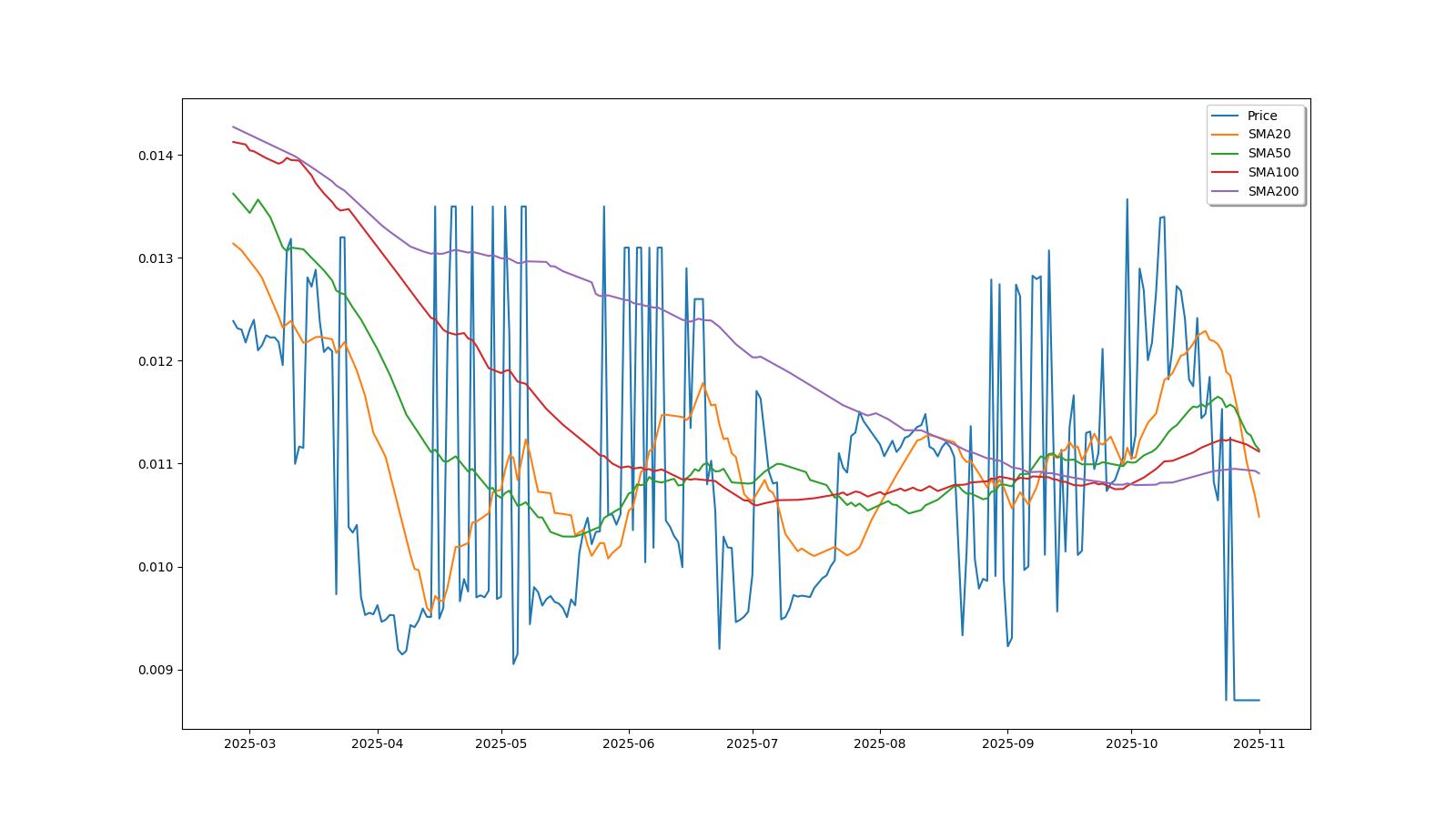 DKEY Bank Simple Moving Averages