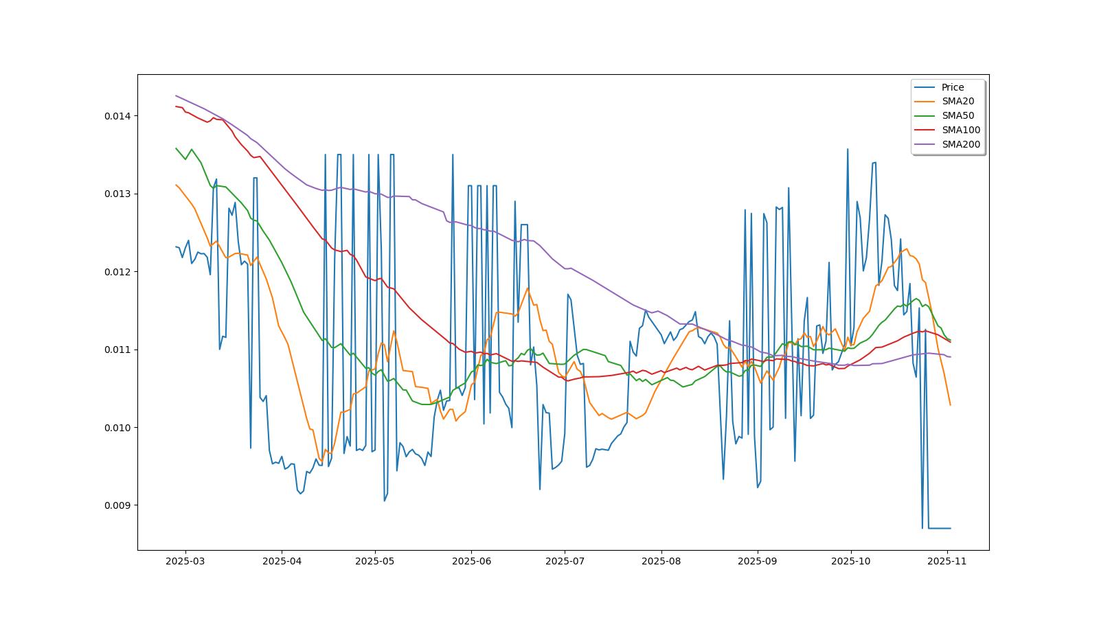 DKEY Bank Simple Moving Averages