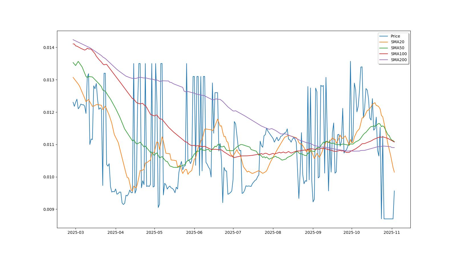 DKEY Bank Simple Moving Averages