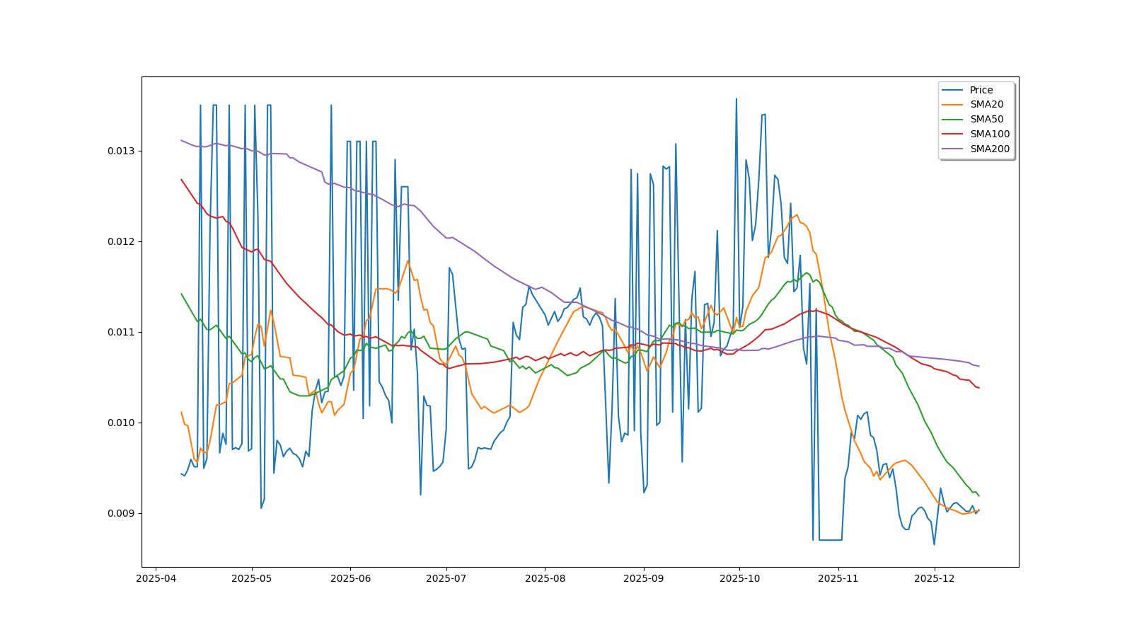 DKEY Bank Simple Moving Averages
