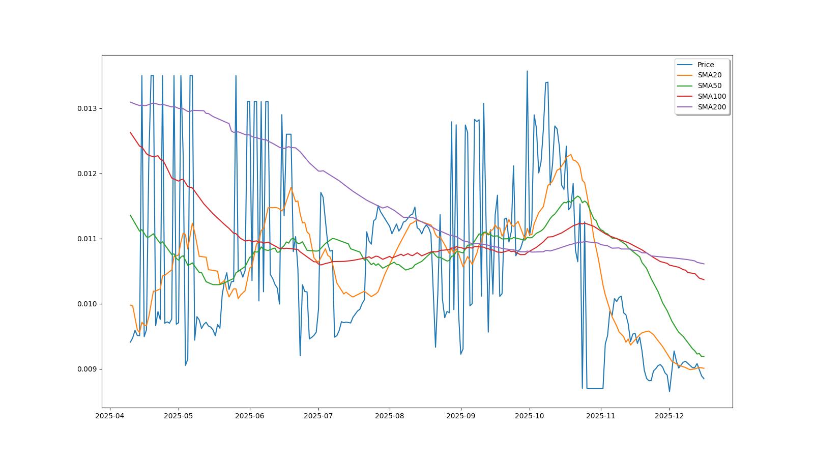 DKEY Bank Simple Moving Averages