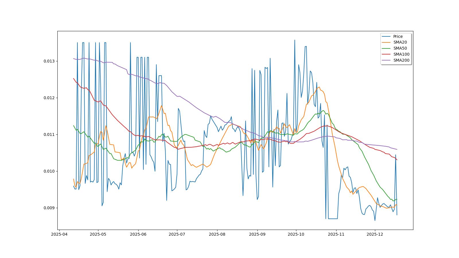 DKEY Bank Simple Moving Averages
