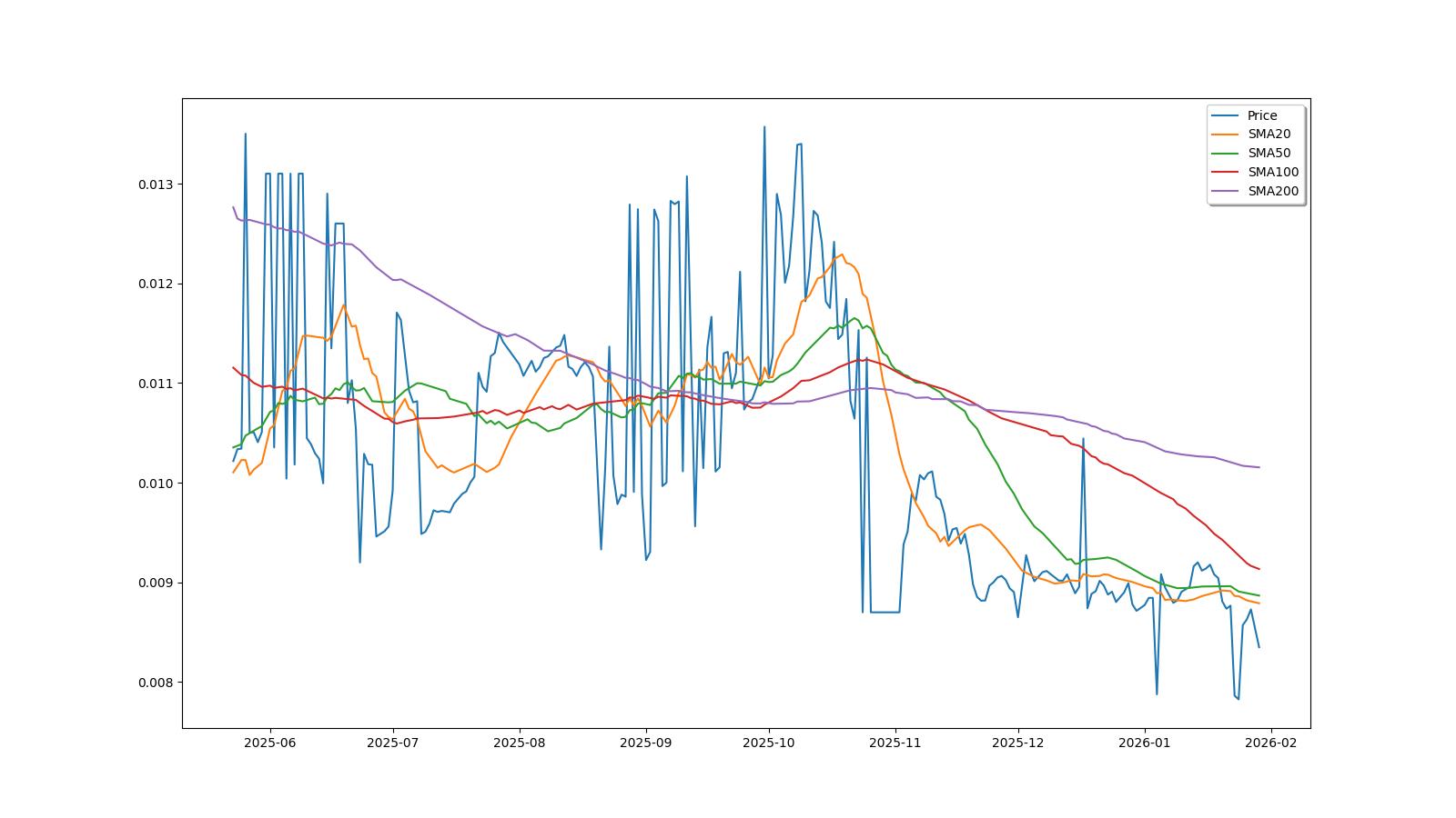 DKEY Bank Simple Moving Averages