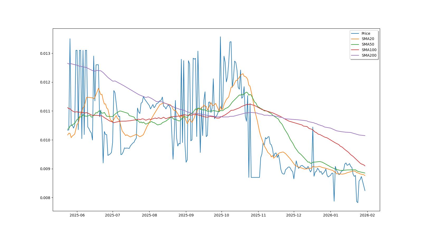 DKEY Bank Simple Moving Averages