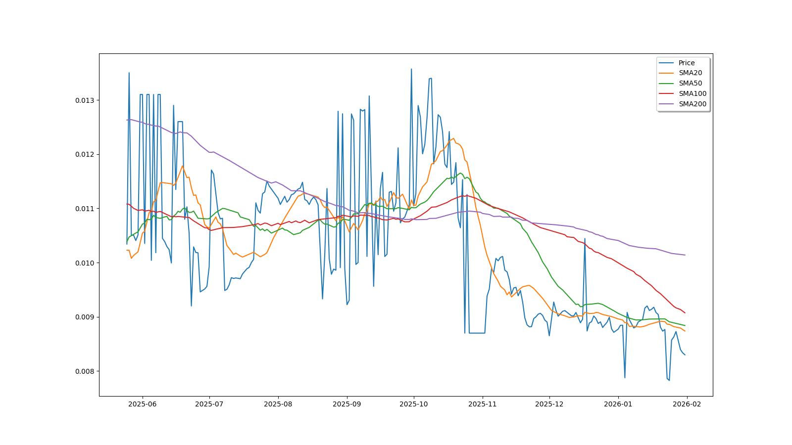 DKEY Bank Simple Moving Averages