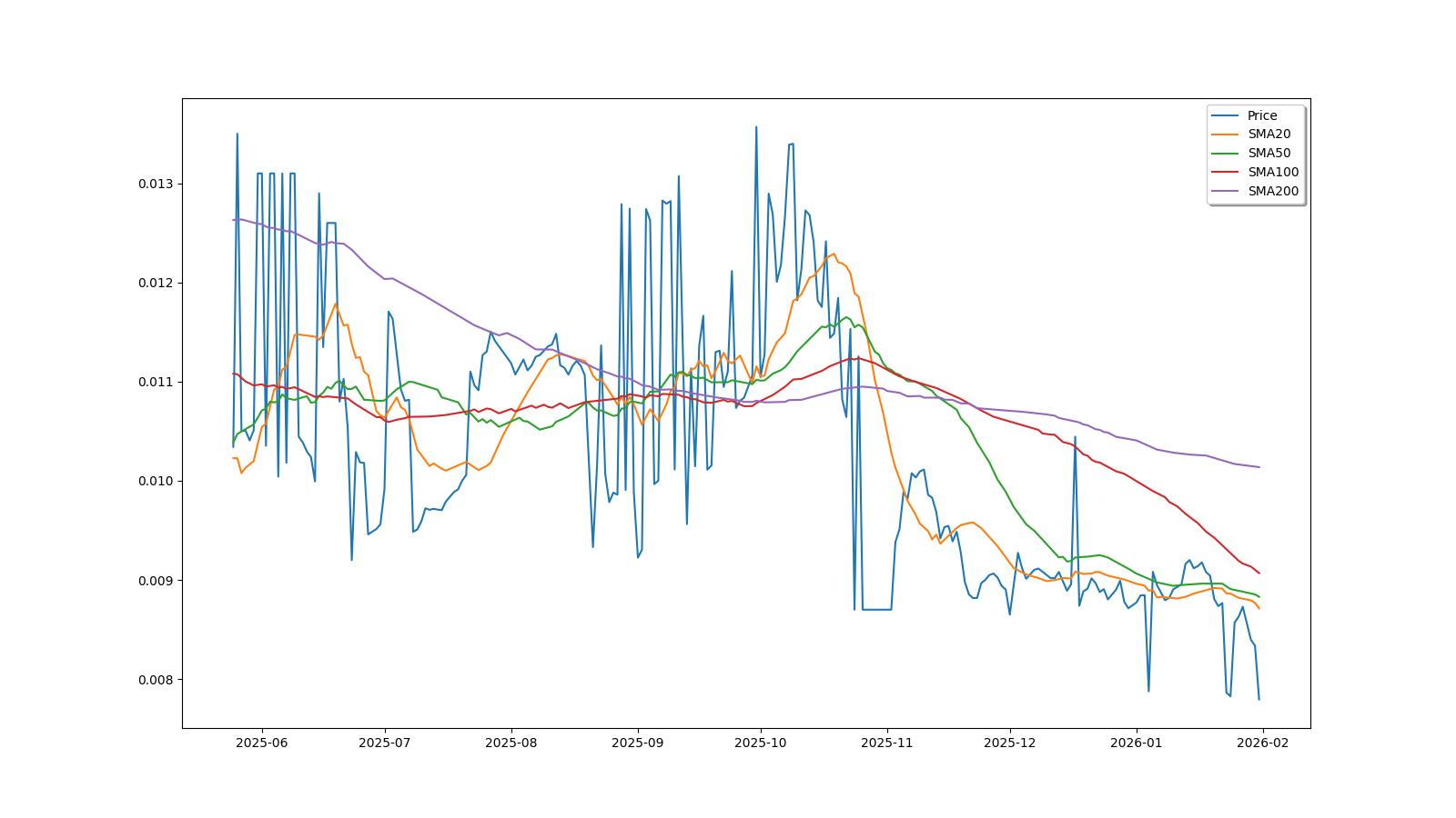 DKEY Bank Simple Moving Averages