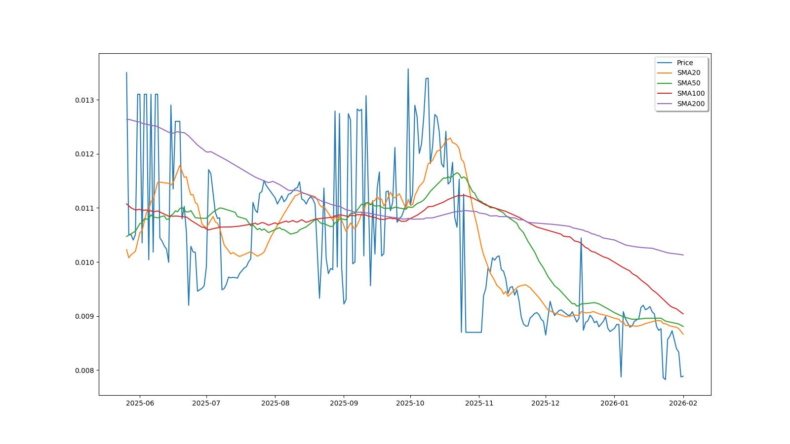 DKEY Bank Simple Moving Averages