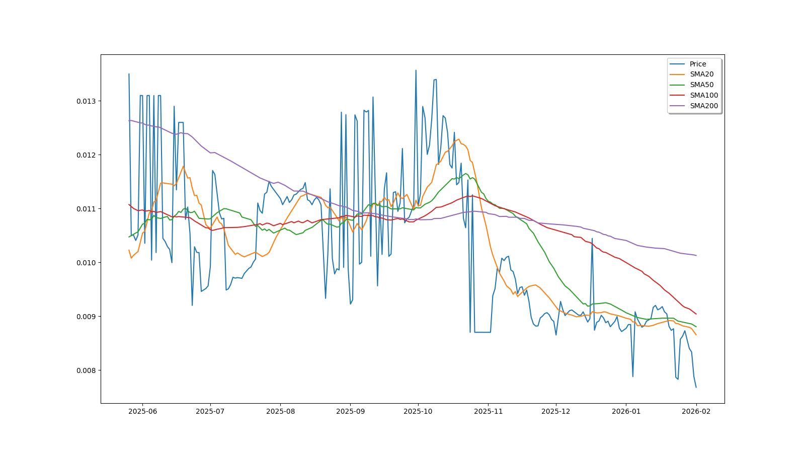 DKEY Bank Simple Moving Averages