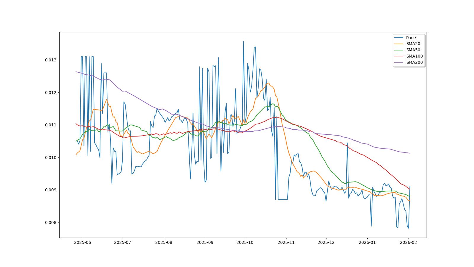 DKEY Bank Simple Moving Averages