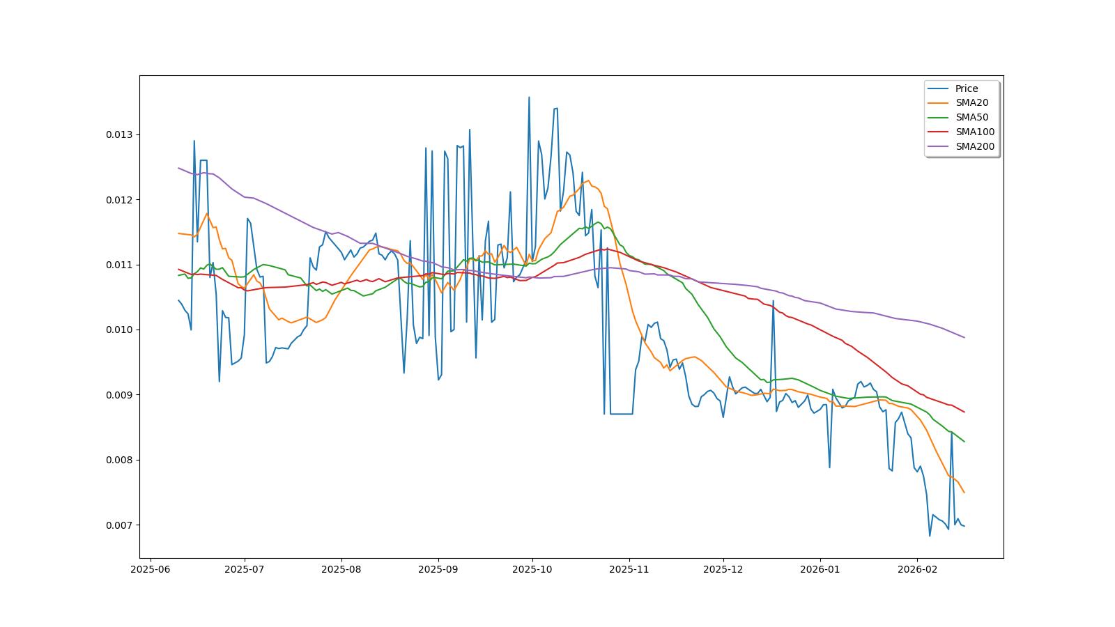 DKEY Bank Simple Moving Averages