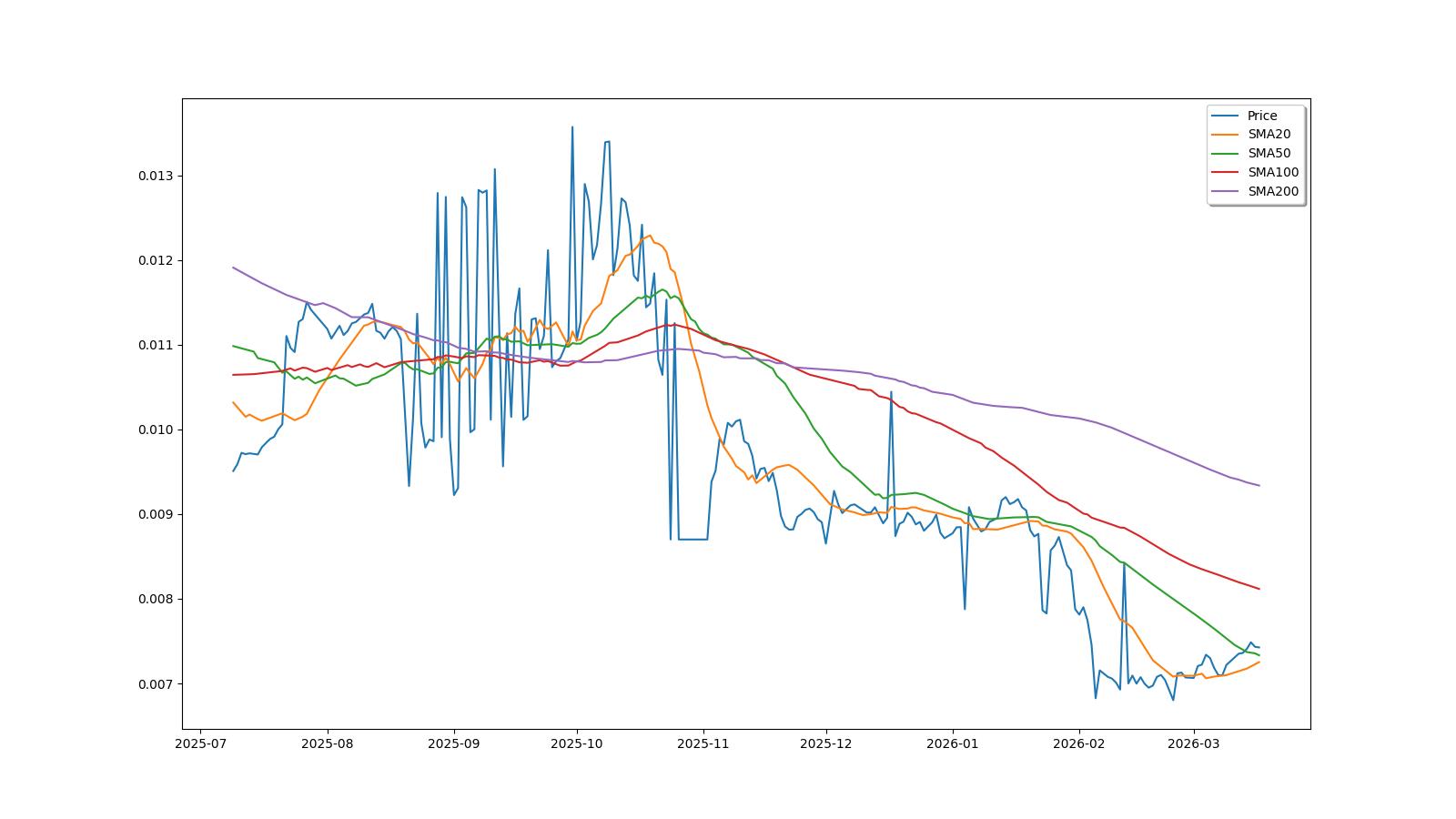 DKEY Bank Simple Moving Averages