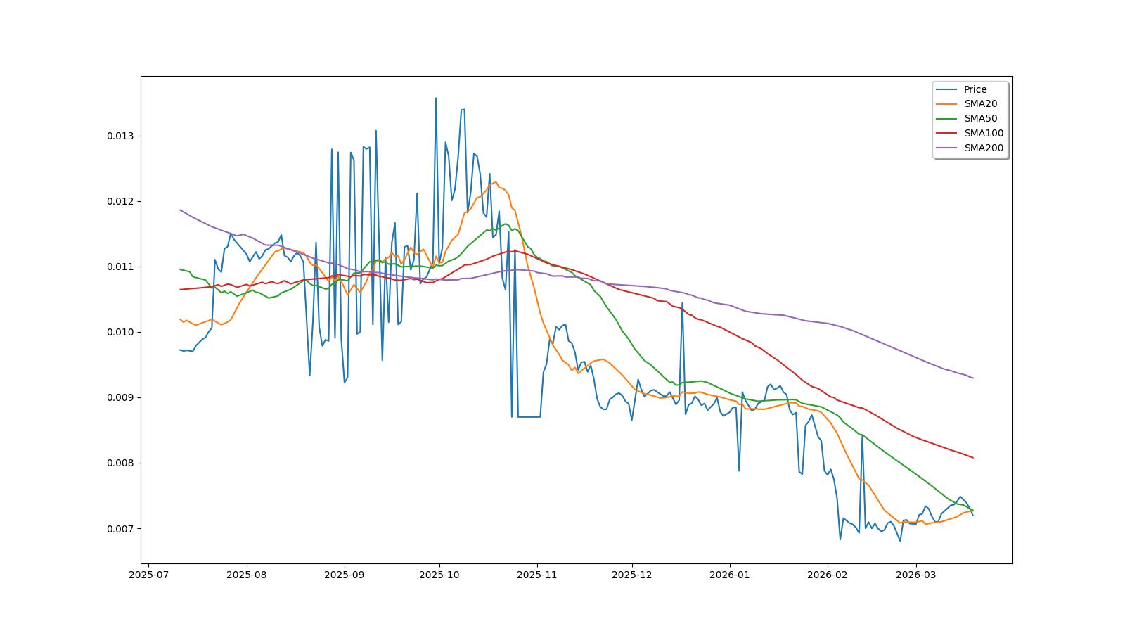 DKEY Bank Simple Moving Averages