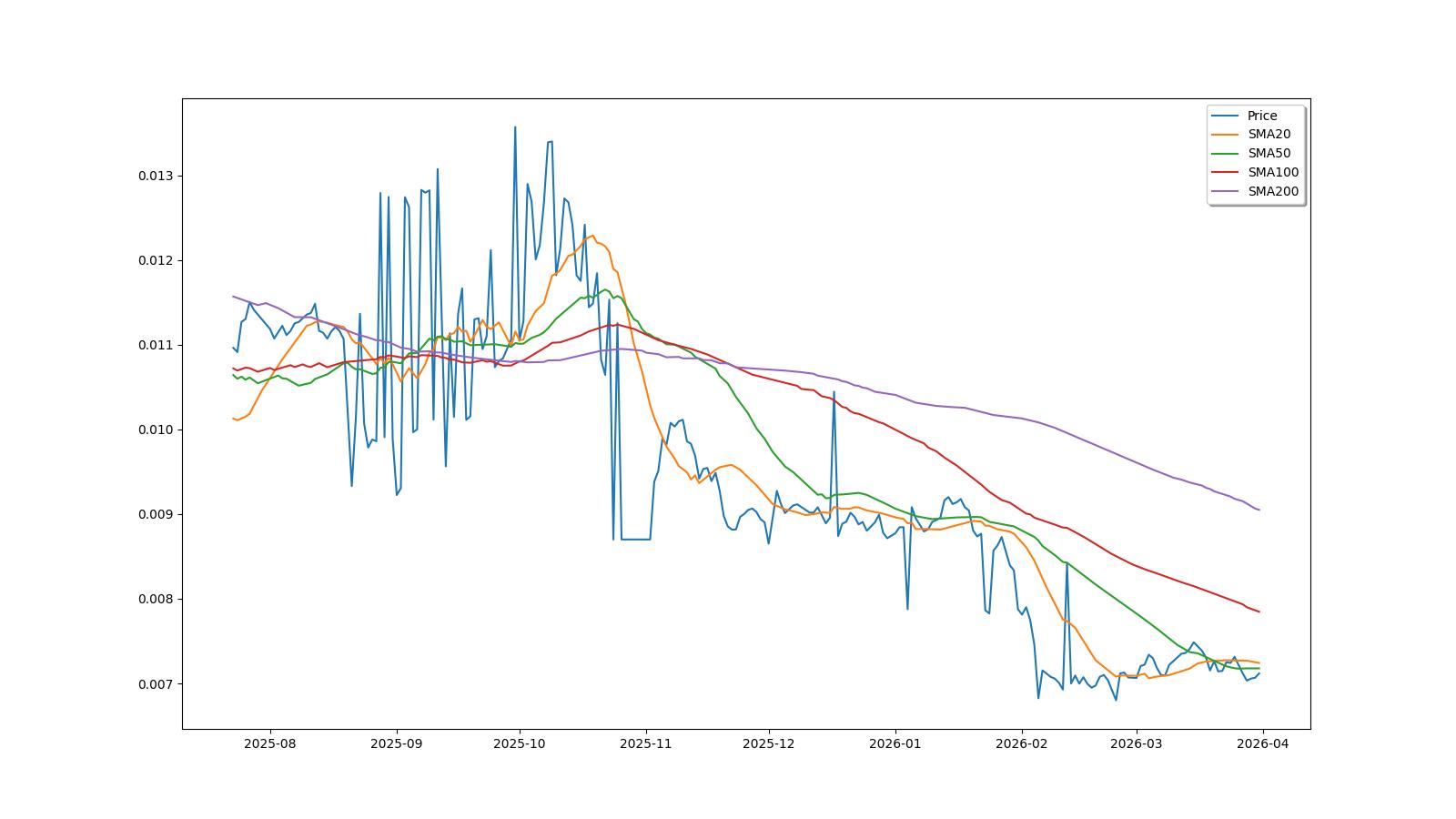 DKEY Bank Simple Moving Averages