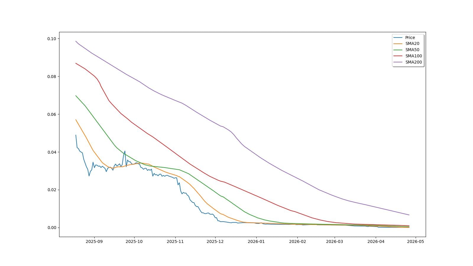 DMAIL Network Simple Moving Averages