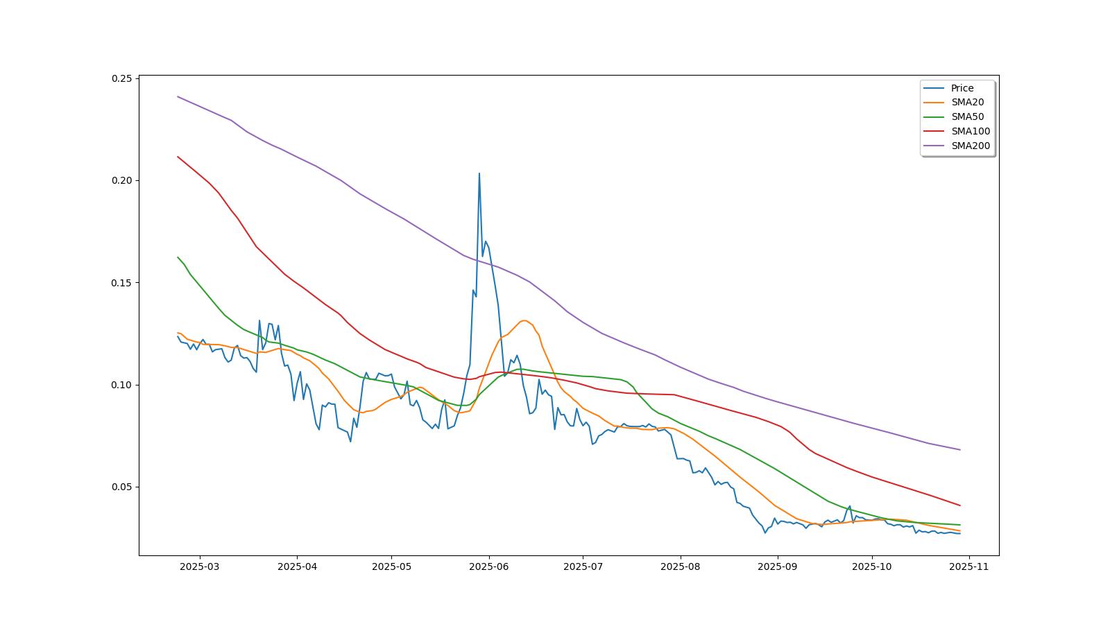 DMAIL Network Simple Moving Averages