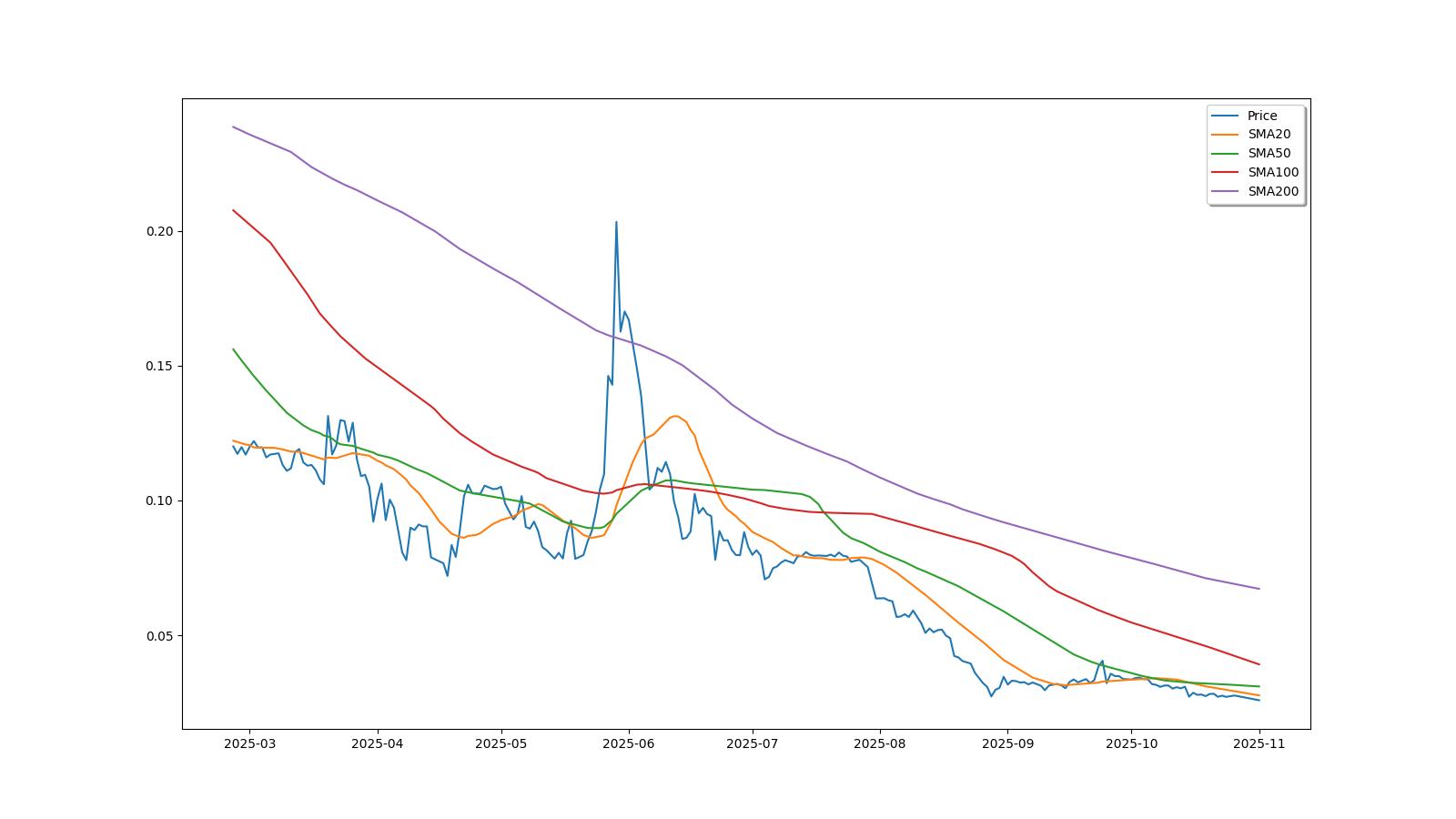 DMAIL Network Simple Moving Averages