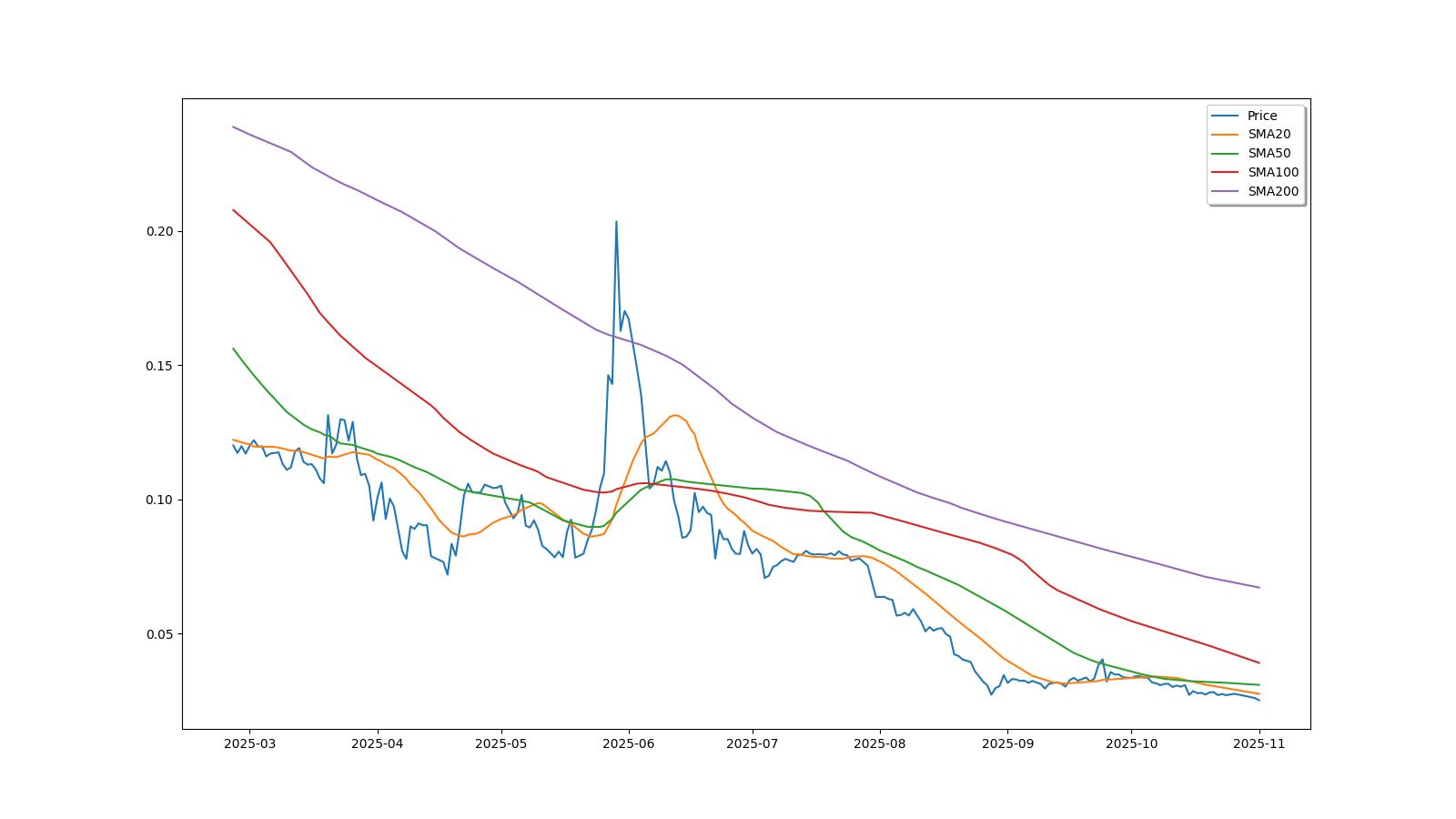 DMAIL Network Simple Moving Averages