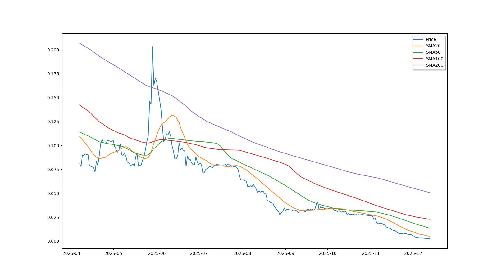 DMAIL Network Simple Moving Averages