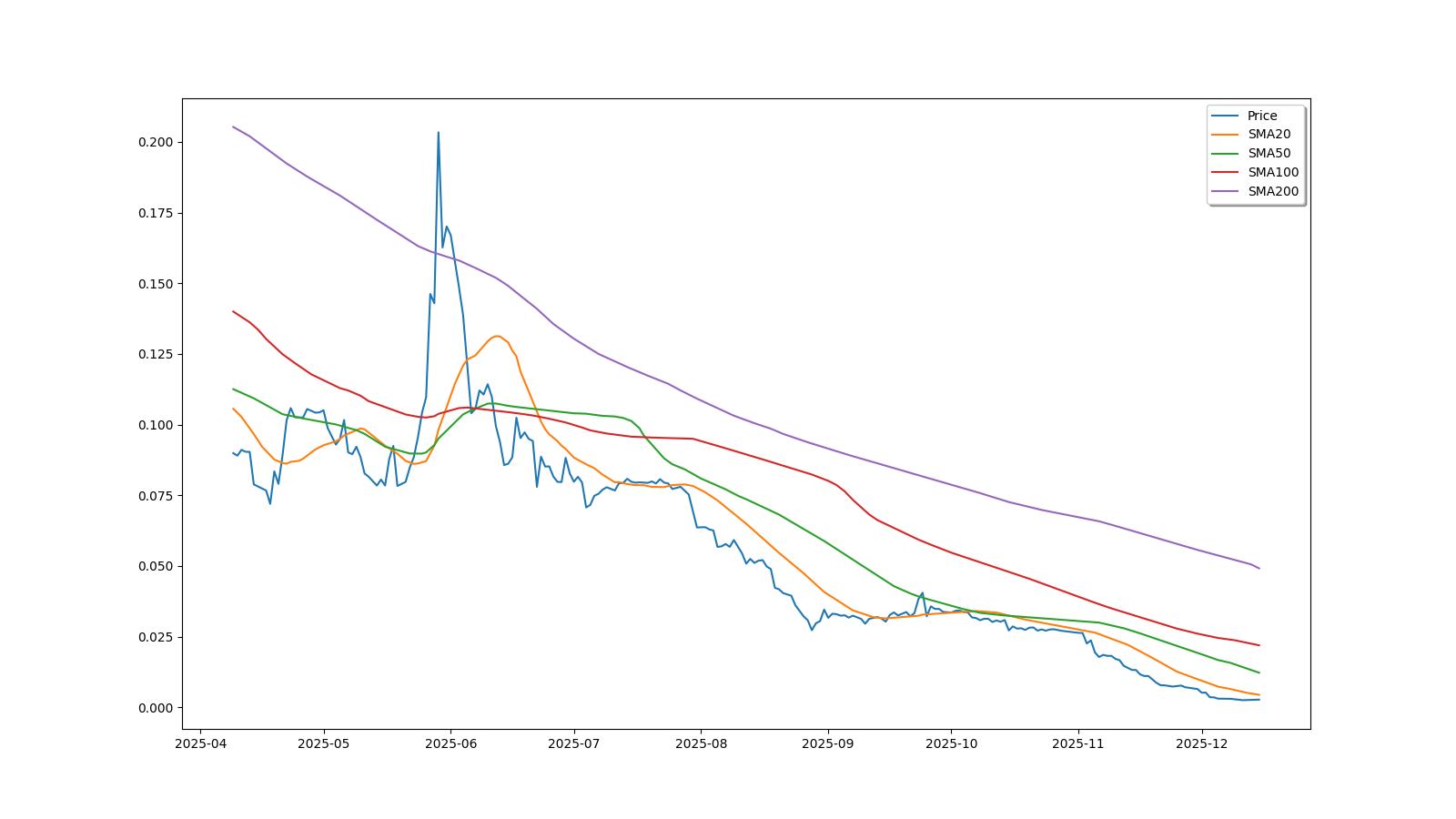 DMAIL Network Simple Moving Averages