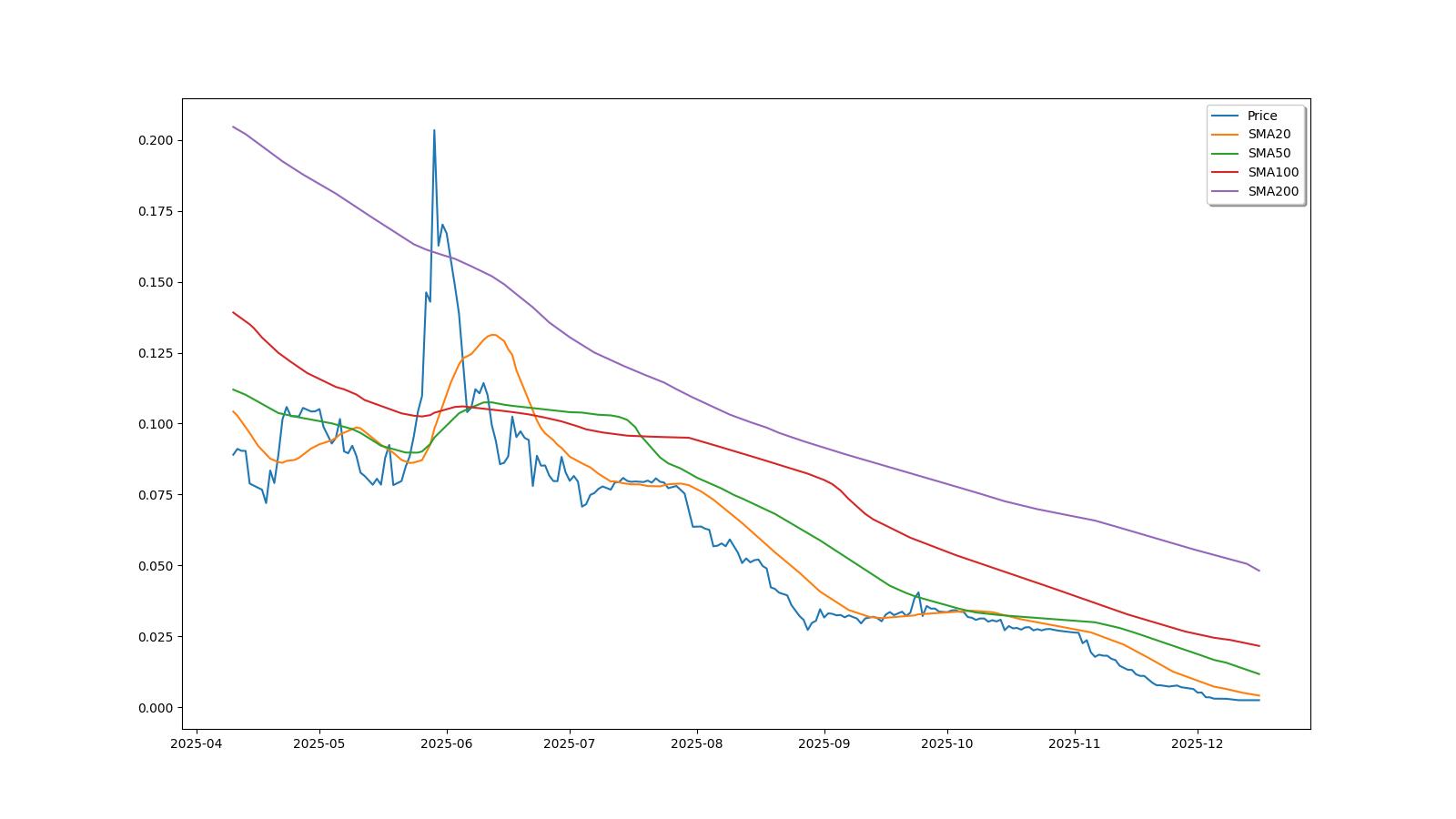 DMAIL Network Simple Moving Averages