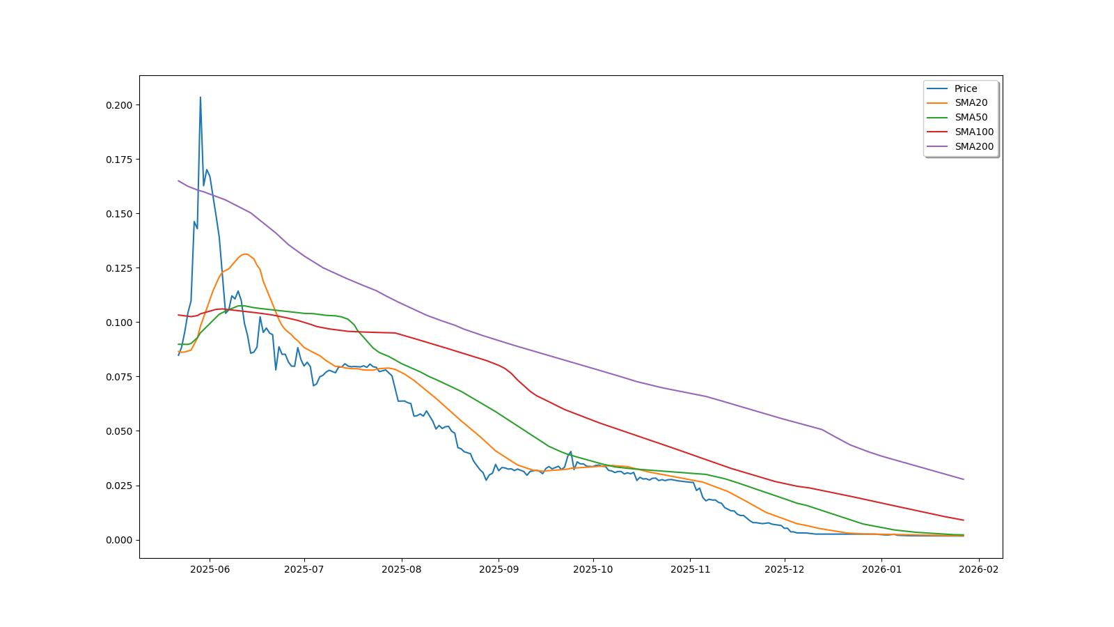 DMAIL Network Simple Moving Averages