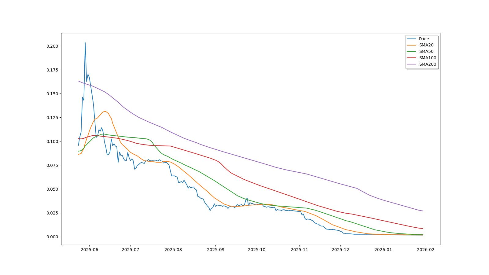 DMAIL Network Simple Moving Averages