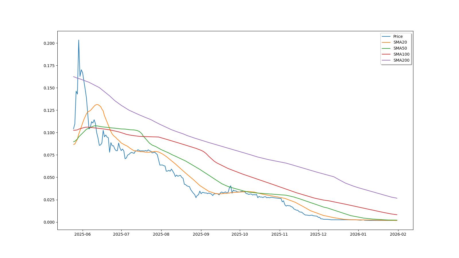 DMAIL Network Simple Moving Averages