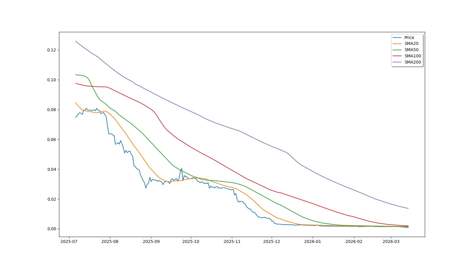 DMAIL Network Simple Moving Averages