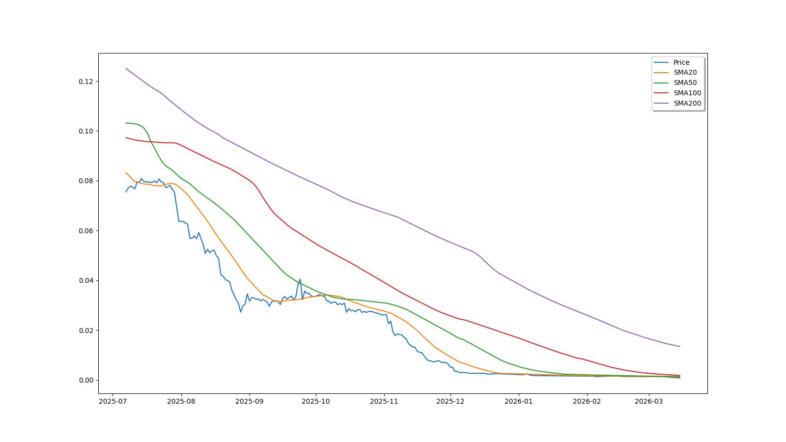 DMAIL Network Simple Moving Averages
