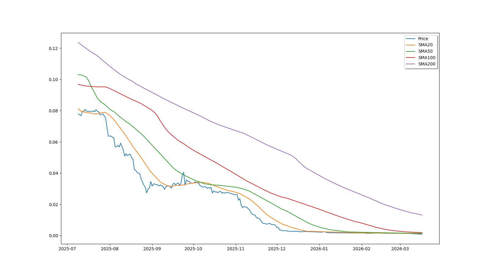 DMAIL Network Simple Moving Averages