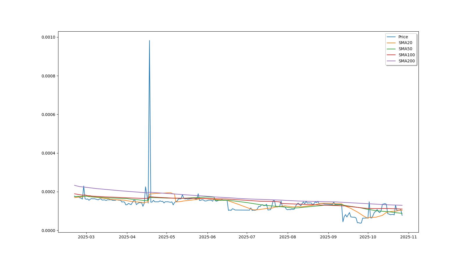 DMarket Simple Moving Averages