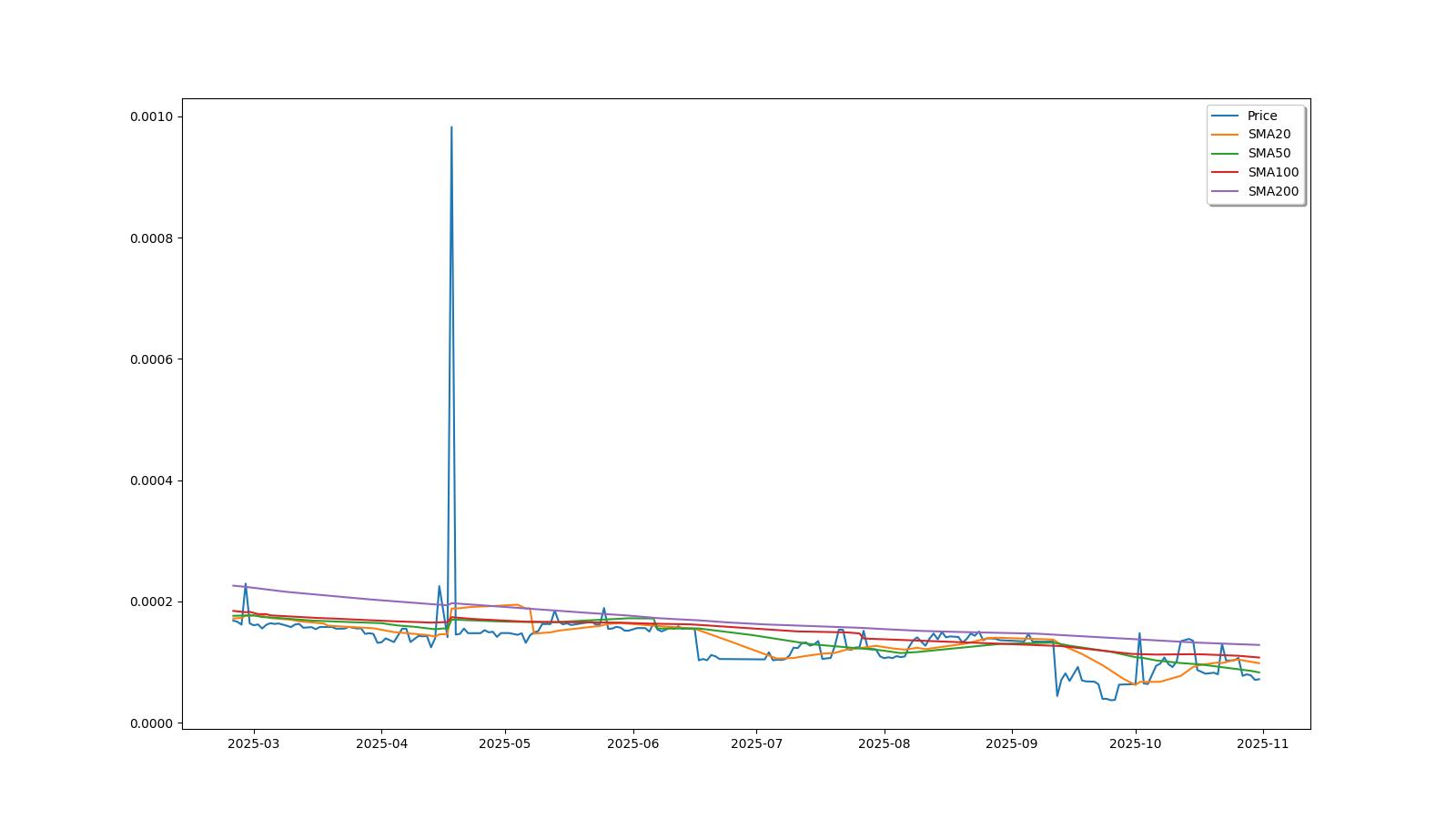 디마켓 Simple Moving Averages