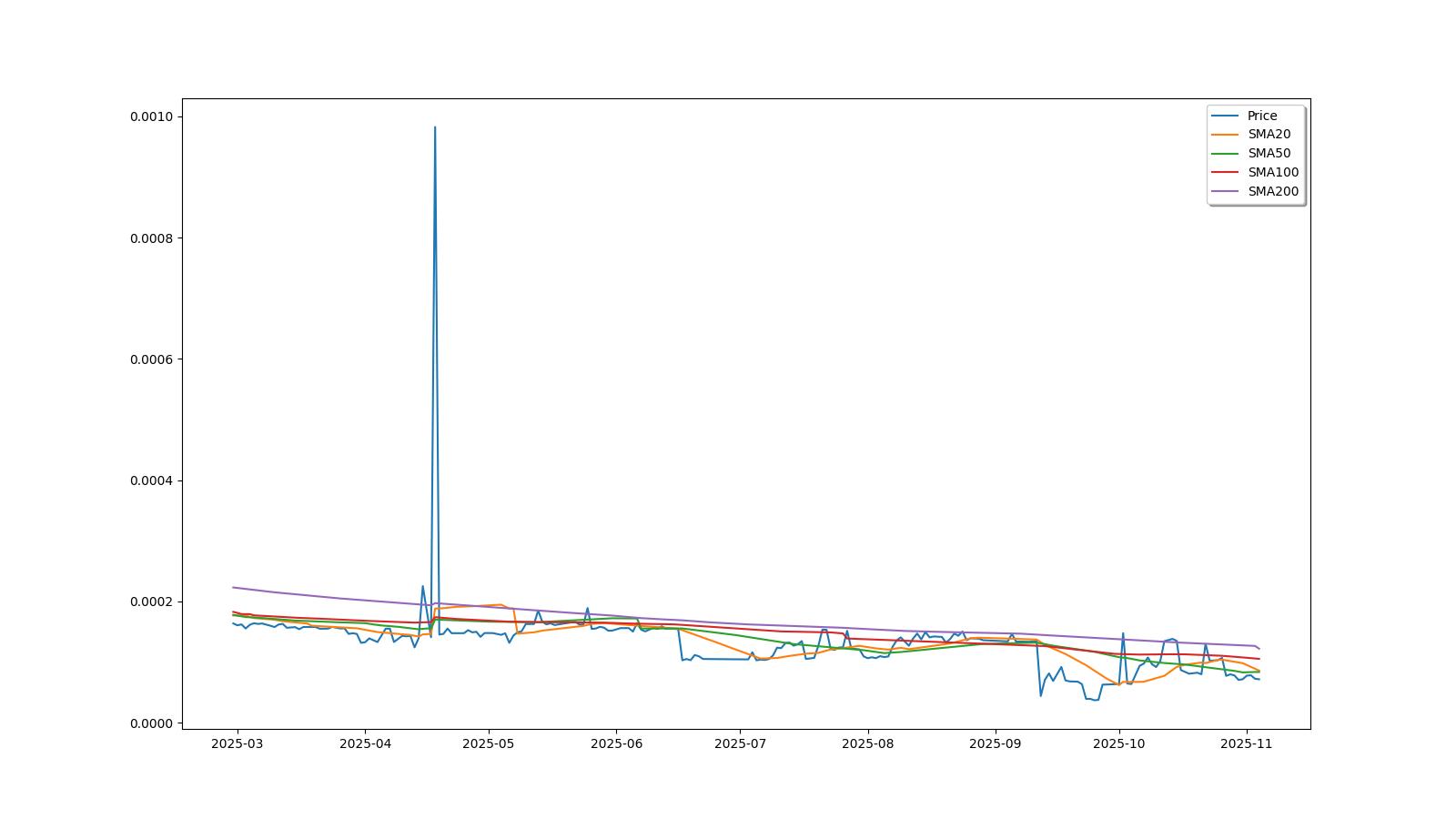 DMarket Simple Moving Averages