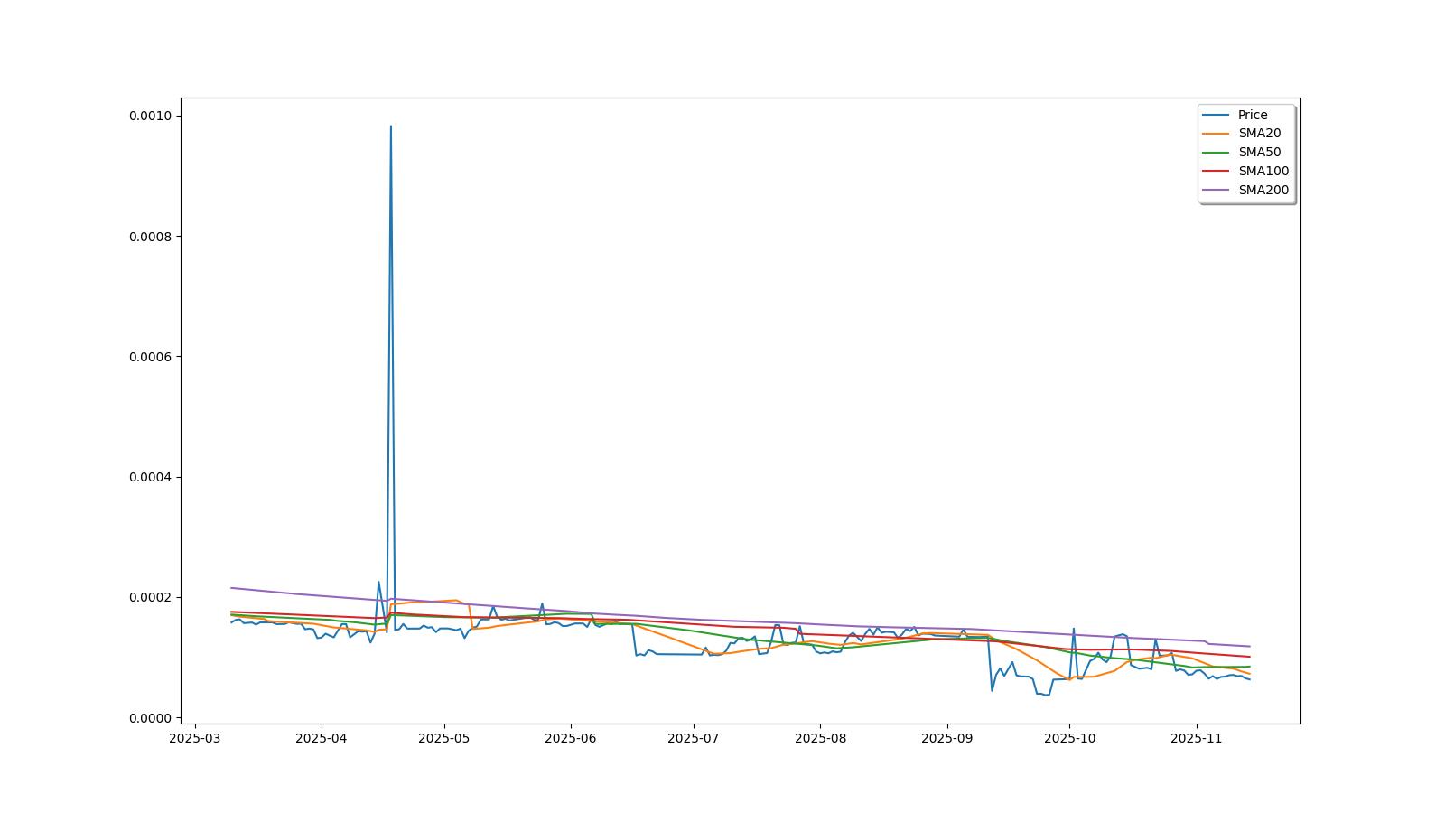 DMarket Simple Moving Averages