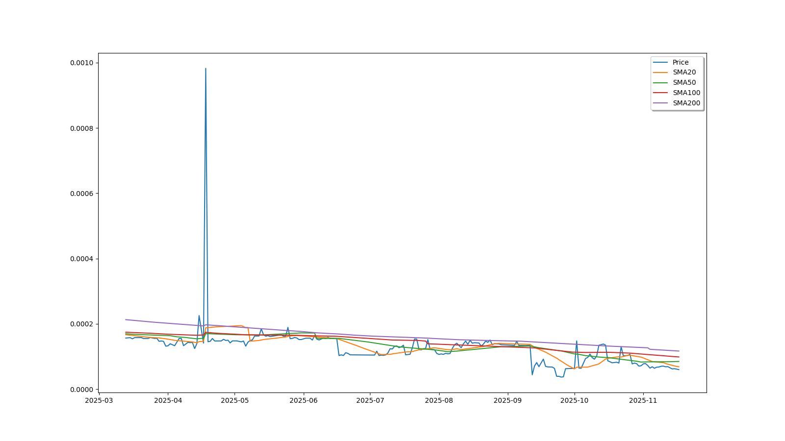 DMarket Simple Moving Averages