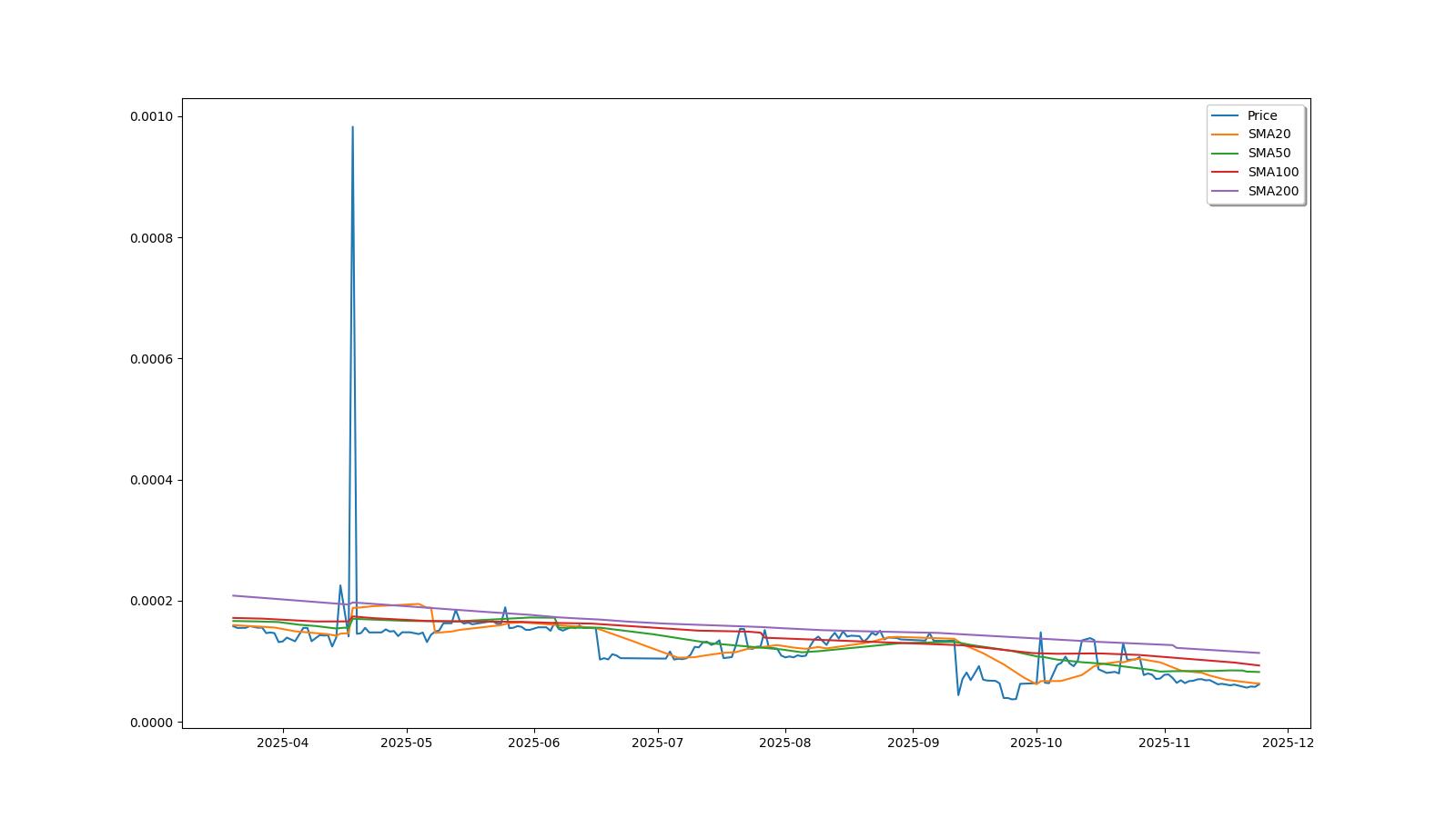 DMarket Simple Moving Averages