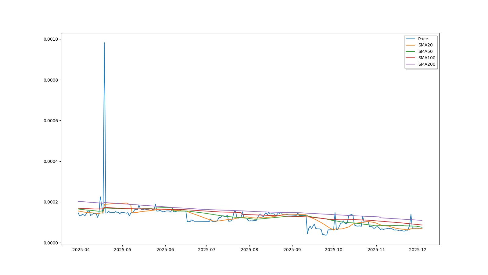 DMarket Simple Moving Averages