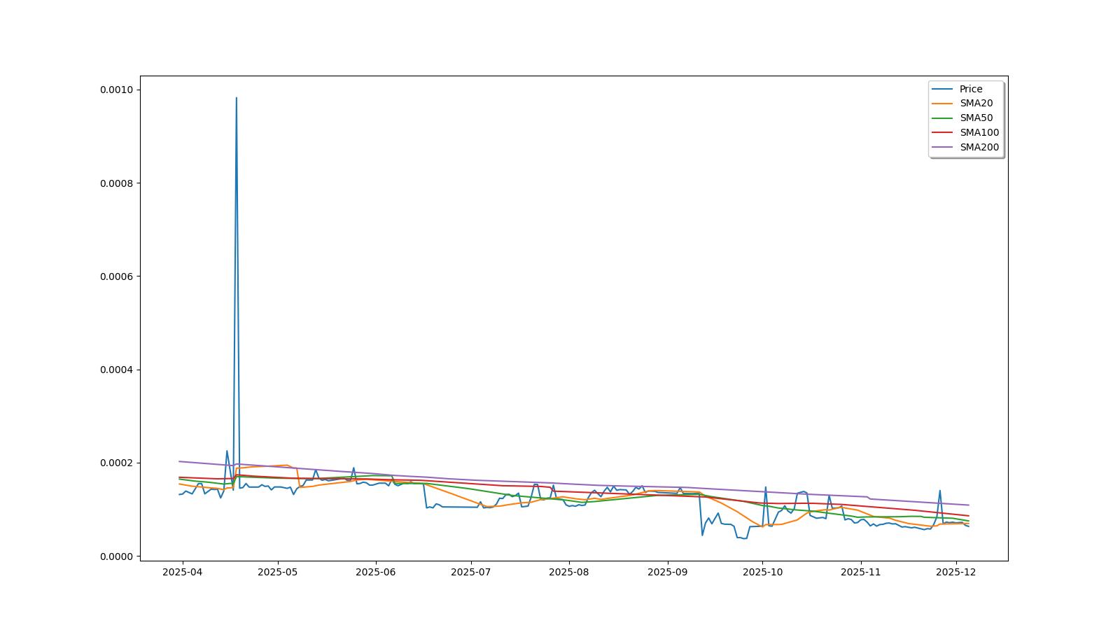 DMarket Simple Moving Averages