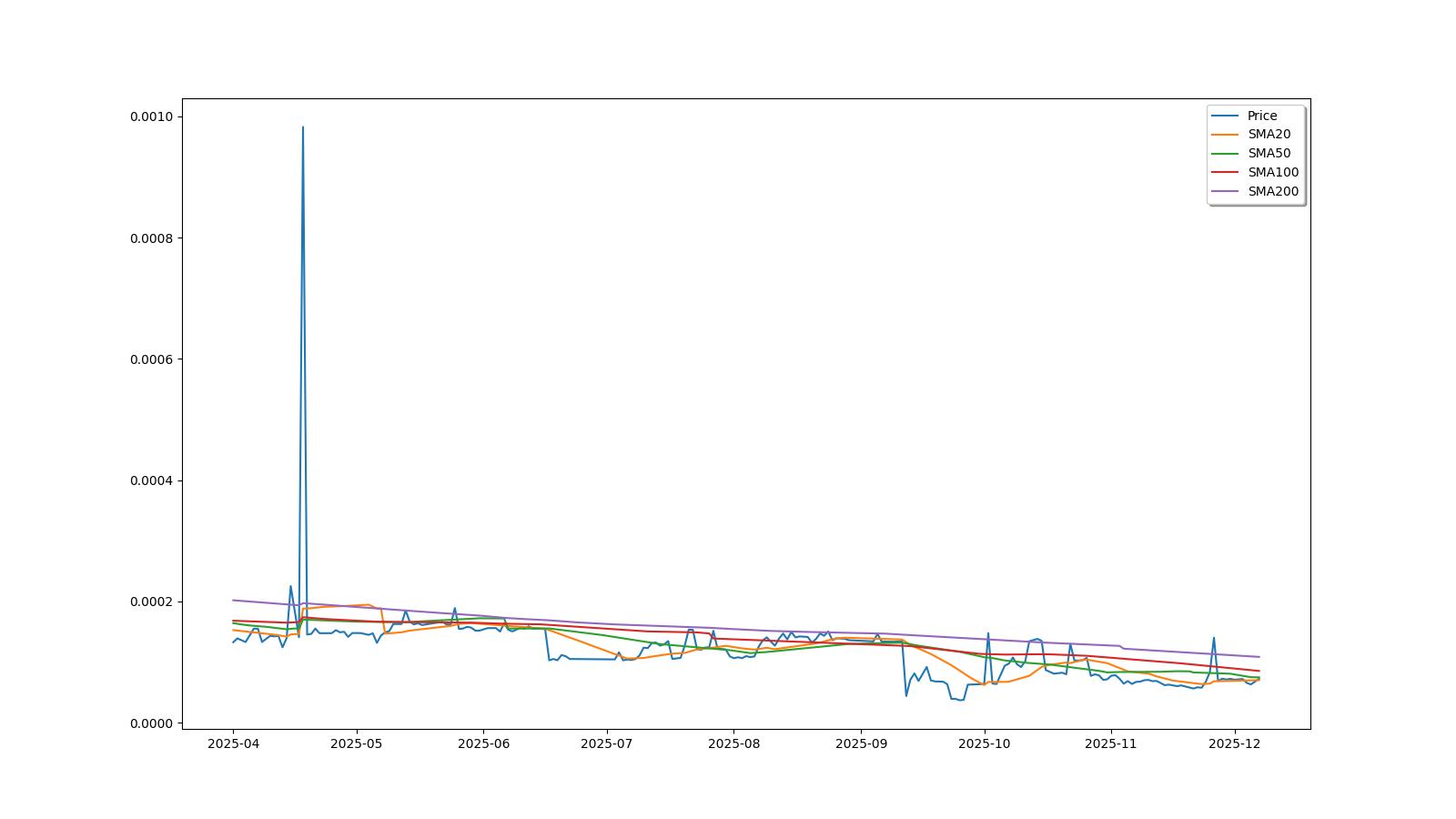 DMarket Simple Moving Averages